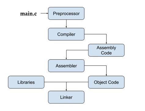 What Happens When You Use Gcc To Compile A C File By Anthony Huggins