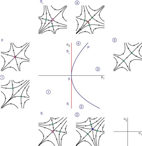 Figure 2 From Double Zero Bifurcation With Huygens Symmetry Semantic Scholar