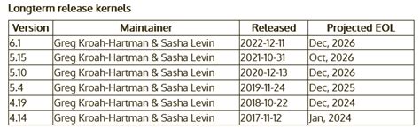 Kroah Hartman Kürt Kernel 6 1 Zur Lts Version
