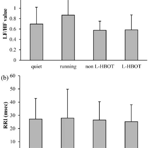 Power Spectral Analysis Of Heart Rate Variability For The 4 Treatments