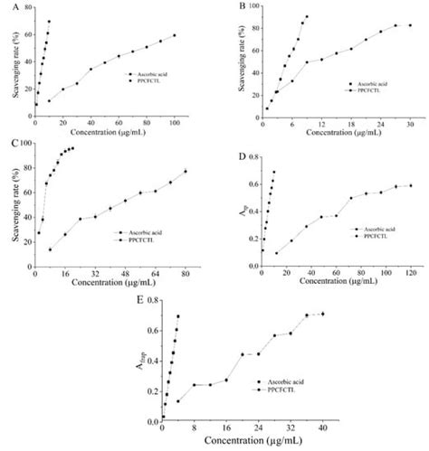 Molecules Free Full Text Phytochemical Properties And In Vitro Biological Activities Of