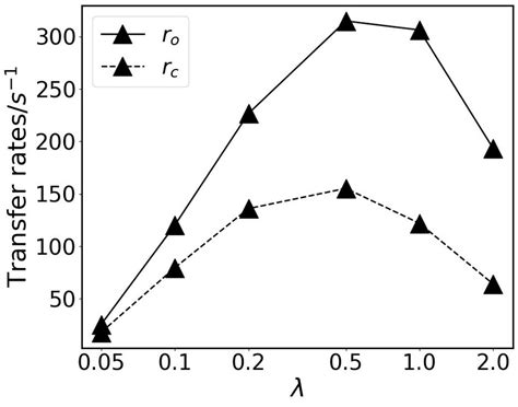 Occupancy Ro Solid Line And Composition Rc Dashed Line Transfer