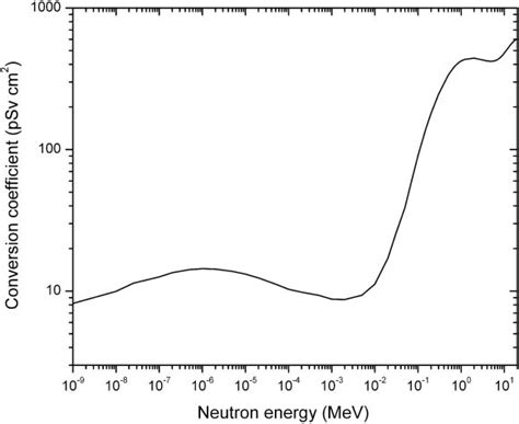 The Dependence On Neutron Energy Of The Conversion Coefficient Form