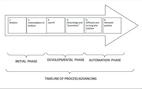 The Six Main Stages Of Diffusion Theory Pulkkinen Et Al 2013 Download Scientific Diagram