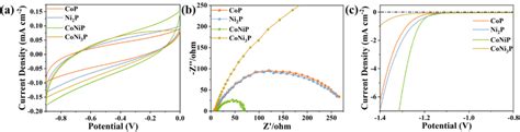 Figure S5 The Edx Patterns Of A Cop B Conip C Ni 2 P And D