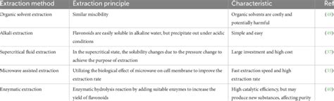Summary Of The Methods Of Extraction Used For Flavonoids From The Leave