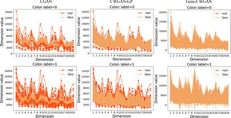 dimensional visualization on the colon dataset download scientific