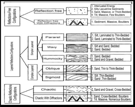 Determination Of Subsurface Sediment Types [2] Download Scientific Diagram