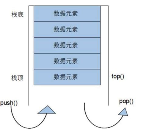 Stackandqueueandlist容器 Csdn博客