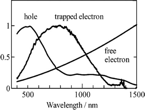 Transient Absorption Spectra Of Holes Trapped Electrons And Free