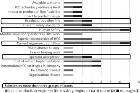 Factor Selection Frequency Of Different Actor Groups Download