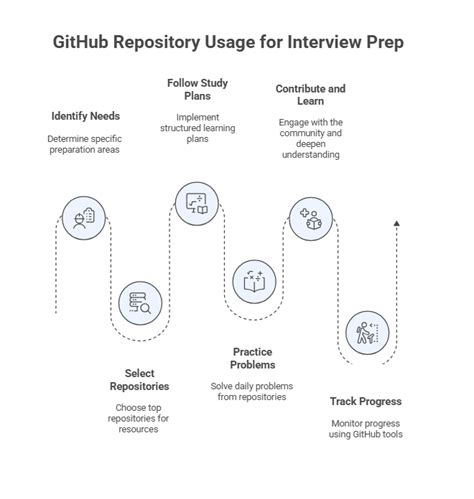 Top Reddit Threads And Github Repos For Free Interview Prep Resources