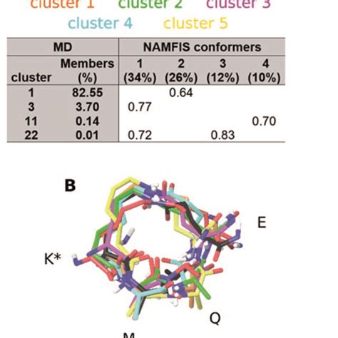 Central Structures Of The Clusters Containing 300 Or More Structures Of Download Scientific