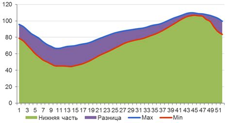 Quantviews Как закрасить площадь между двумя линиями на графике в Excel