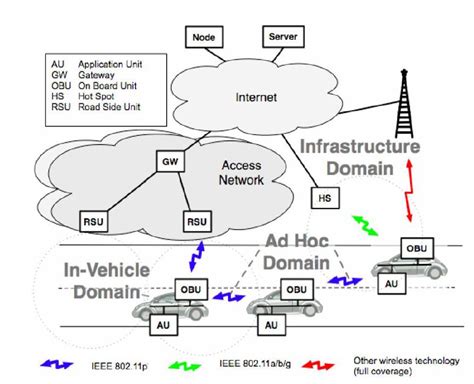 Research Communication Systems And Vehicular Network Technologies Lab
