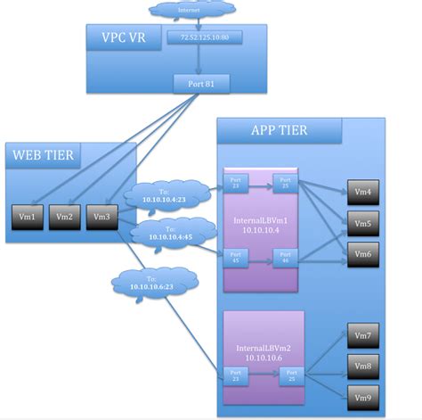 managing networks and traffic — apache cloudstack administration