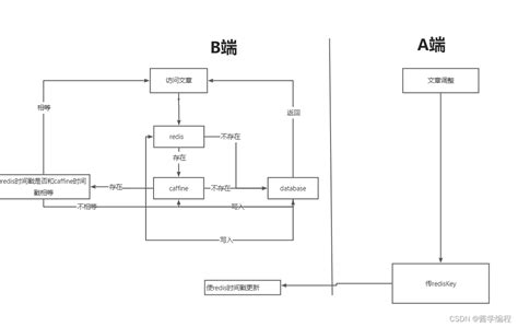 实战案例 缓存不一致问题的解决redis 本地缓存caffine caffine cache 二级缓存里 本地缓存时间比redis缓存时间长 会有什么影响如果在二 CSDN博客