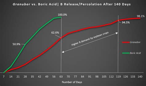 Boron In Soybean Nutrition Accumulation Curve And High Agronomic Efficiency Fertilizer U S Borax