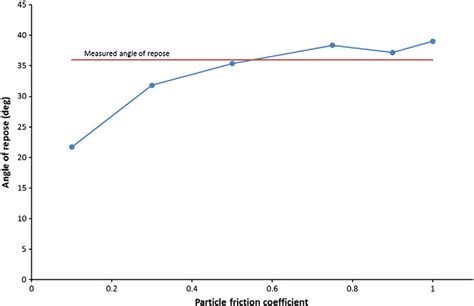 The Effect Of The Particle Friction Coefficient On The Angle Of Repose