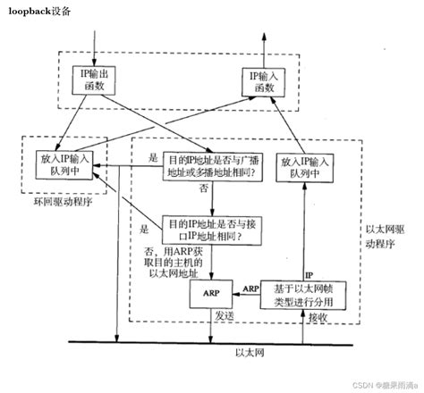 网络基础3【网络层、数据链路层】 数据链路层和网络层 csdn博客
