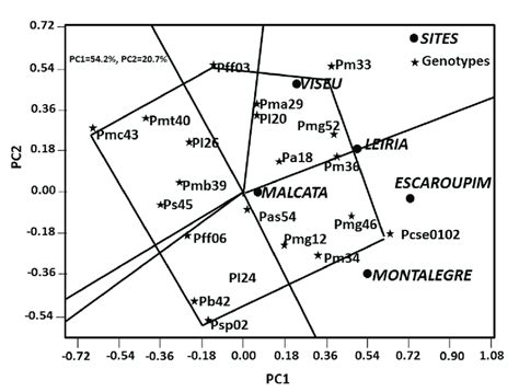 2 Genotype×environment Patterns For Tree Height In A Subset Of 22 Download Scientific Diagram