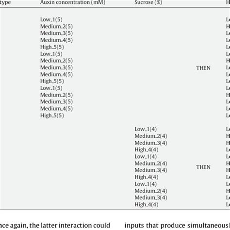 Rules For Plantlet Height During Acclimatization Generated By