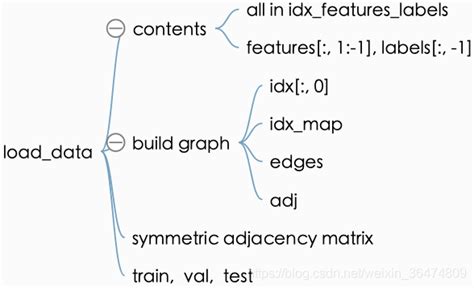 Graph Convolution Network图卷积网络（二）数据加载与网络结构定义图卷积层的英文 Csdn博客