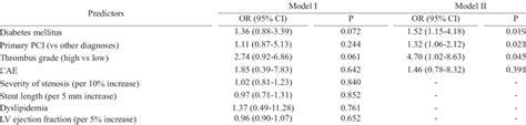 multivariate logistic regression models for predicting suboptimal