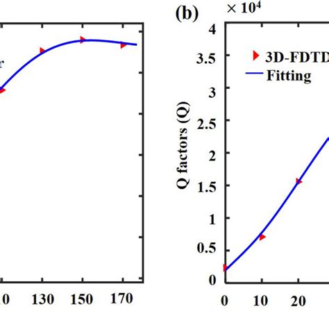 A 3d Fdtd Calculated Q Factor As A Function Of Number Of Taper Download Scientific Diagram