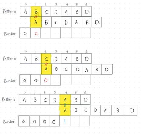 문자열 매칭 알고리즘 1 Kmp 알고리즘