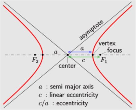 What Is A Hyperbola Parts And Laws Of Hyperbolas