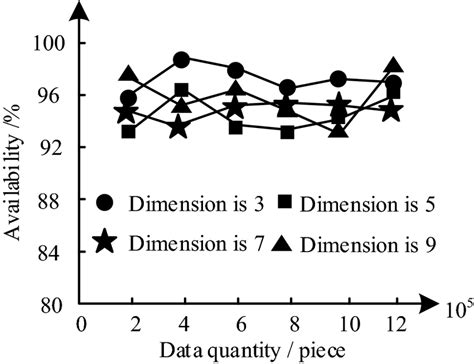 Availability Analysis Results Of Compressed Data Download Scientific Diagram