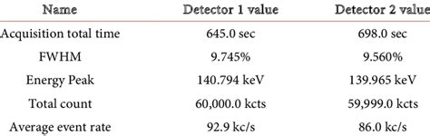 Detector Results For Uniformity Test For Both Detectors Download