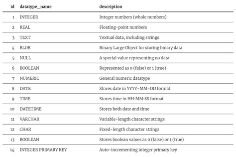 Unlocking The Power Of Sqlite A Comprehensive Guide By Code