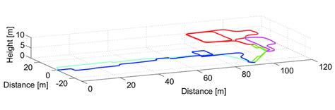 3d View Of The Odometry Estimation Of A 10 Mins Walk At The Deutsches