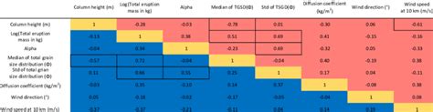 Posterior Correlation Table For Results From The Two Main Experiments