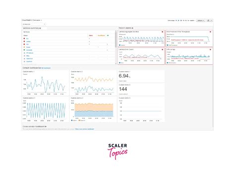 Amazon Cloudwatch Scaler Topics