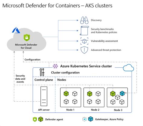 Request from the AKS to domain ami.cloud-dev.defender.microsoft.com - Microsoft Q&A