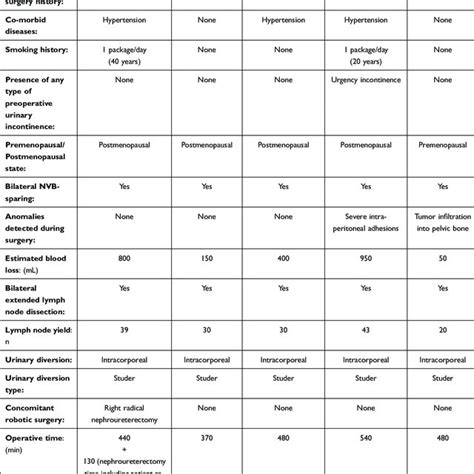Steps Of The Operation A Completed Robot Assisted Laparoscopic Download Scientific Diagram