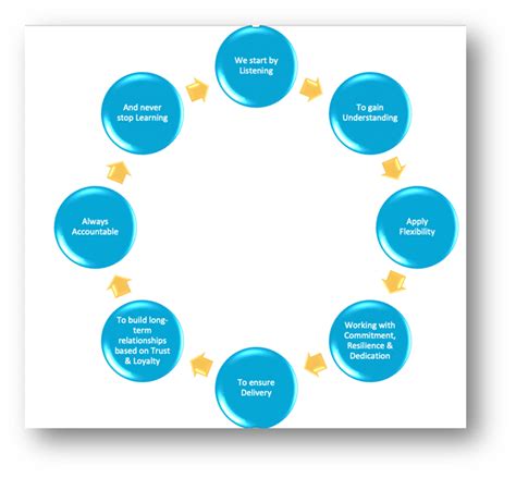 Service Methodology Sapture