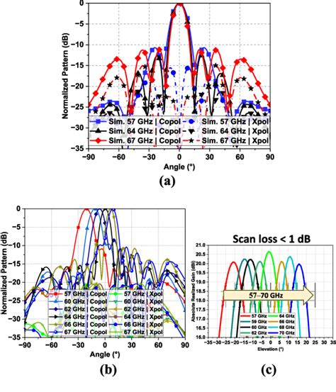 Figure 12 From Awideband Frequency Beam Scanning Antenna Array For