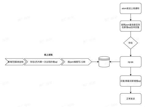 字节客增慢 sql 治理体系 csdn博客