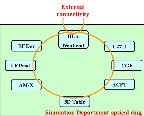 optical ring connecting the entire department into a single hla