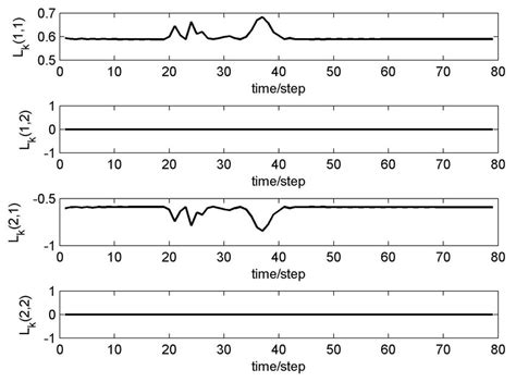The Variation Of Gain L K For The Time Varying Gain Download