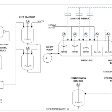 Pox Pilot Plant Schematics Download Scientific Diagram