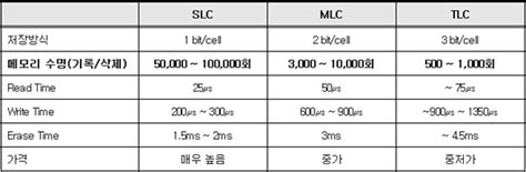 플래시 메모리flash Memory 알아보기 Ntrexgo 디바이스마트 엔티렉스 컨텐츠 통합 사이트