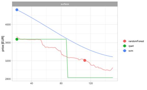 Ceteris Paribus Plots • Ceterisparibus