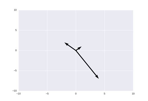 How To Plot Vectors In Python Using Matplotlib Stack Overflow