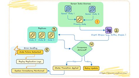 Distributed Design Pattern State Machine Replication Iot System