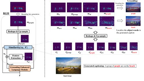 Figure 3 From Top Down Framework For Weakly Supervised Grounded Image
